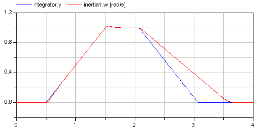 Modelica.Blocks.Examples